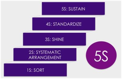 5S Principles | Lean Manufacturing Principles of 5S : Ribcon