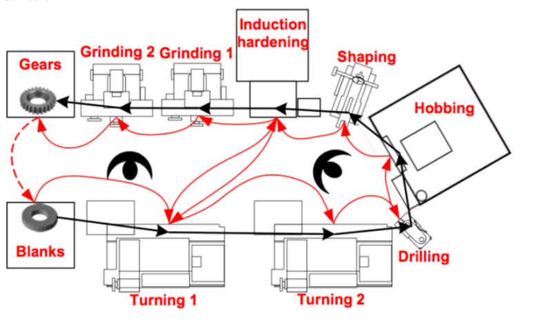 Requirements for Flow Manufacturing - Ribcon