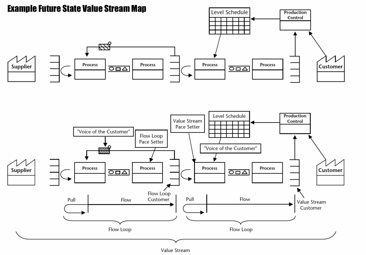 Benefits of Value Stream Mapping - Ribcon
