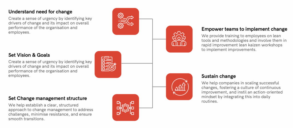 Change Management - RIBCON